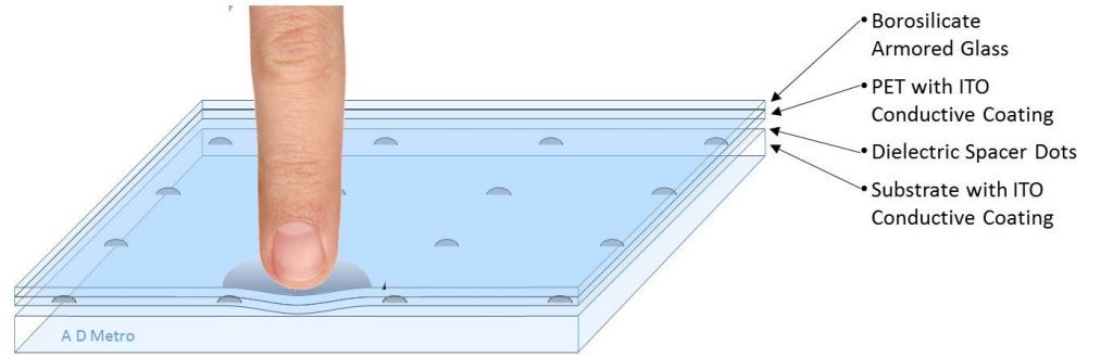 How It Works Ultra Resistive Touch Screen Sensor - A D Metro