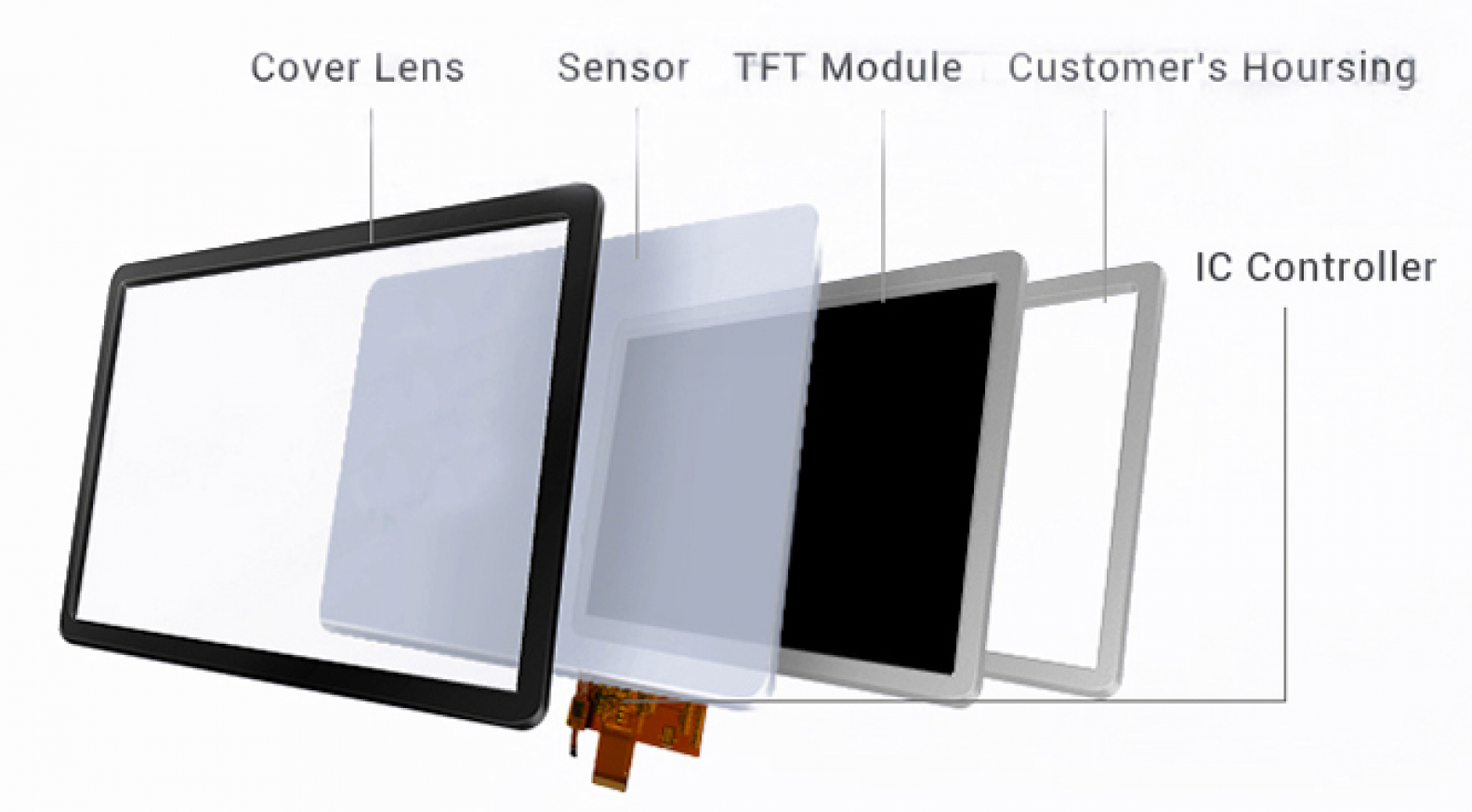 Projected Capacitive Touch Screen: The Best Technology to Use for a ...