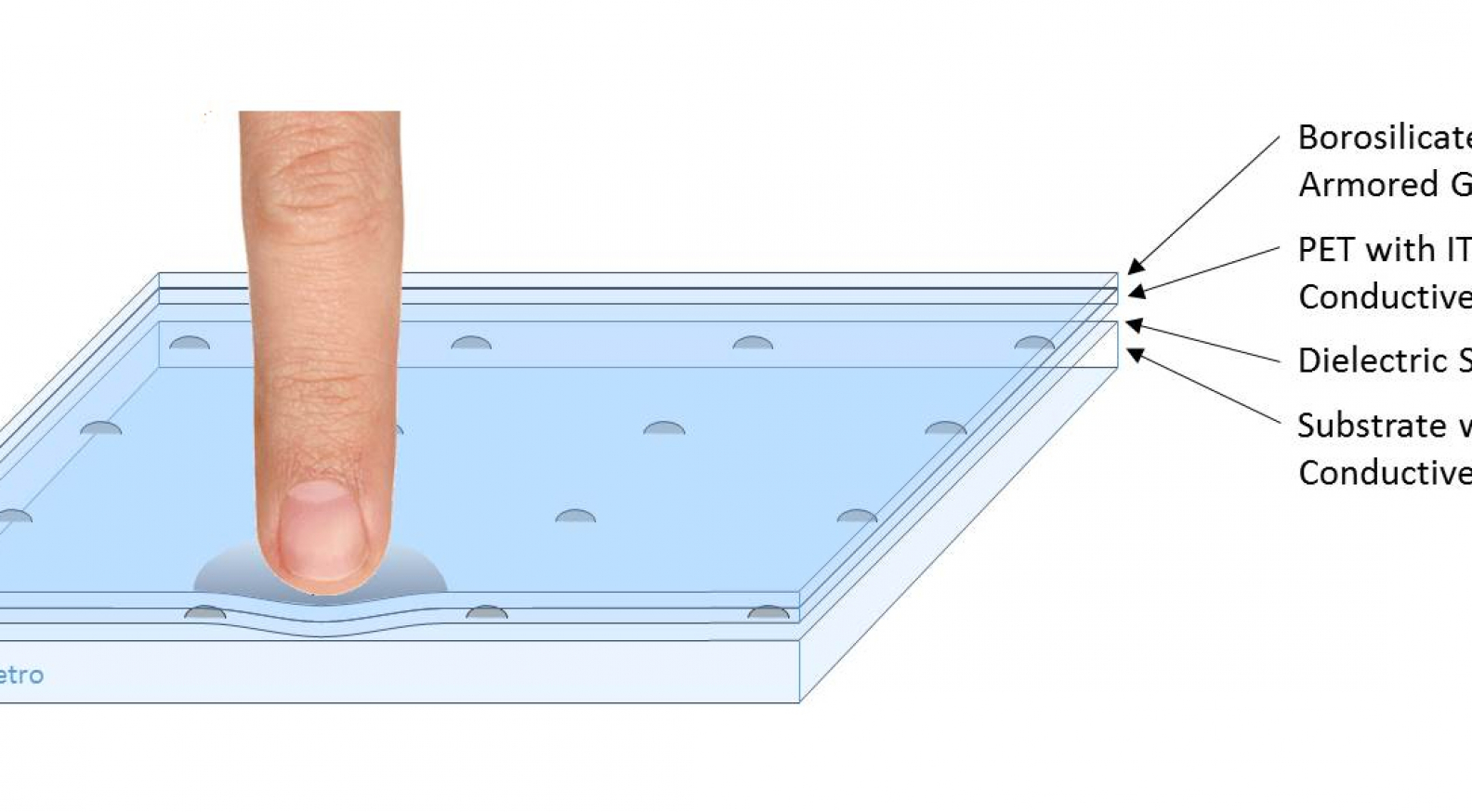 Top Touch Display Technologies Available on The Market