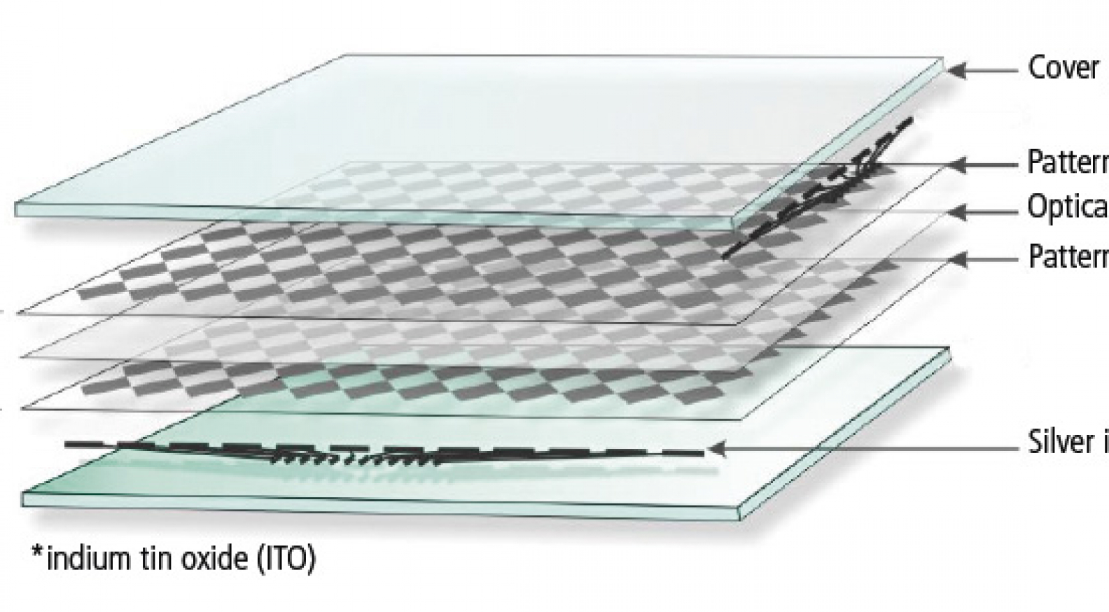 Top Reasons Why Resistive Touch Screens Are Popular For Industrial Use
