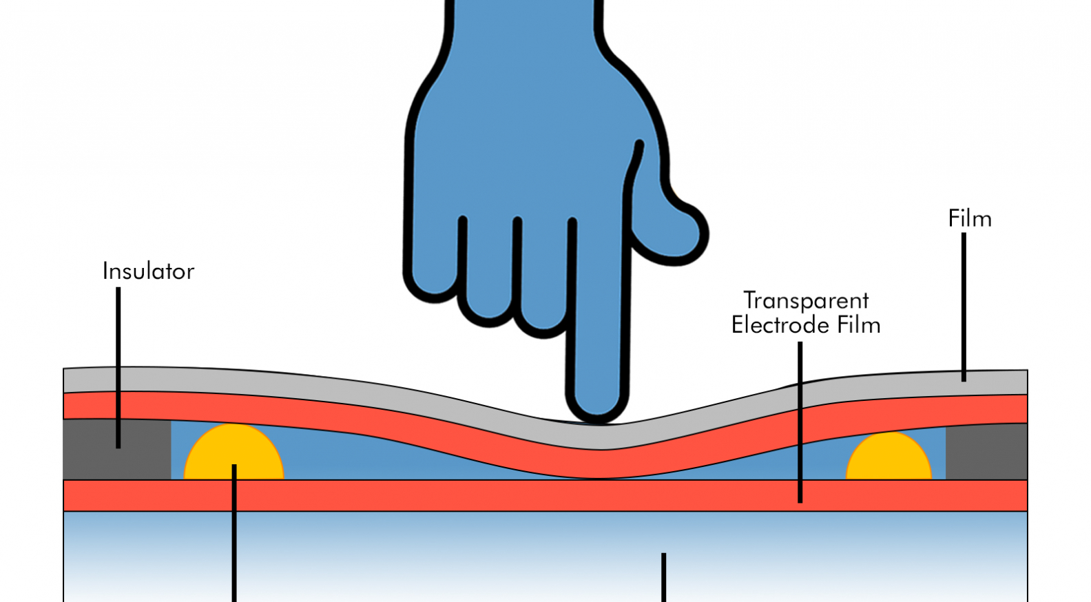 Projected Capacitive Touchscreen: The Ideal Solution for Many Applications